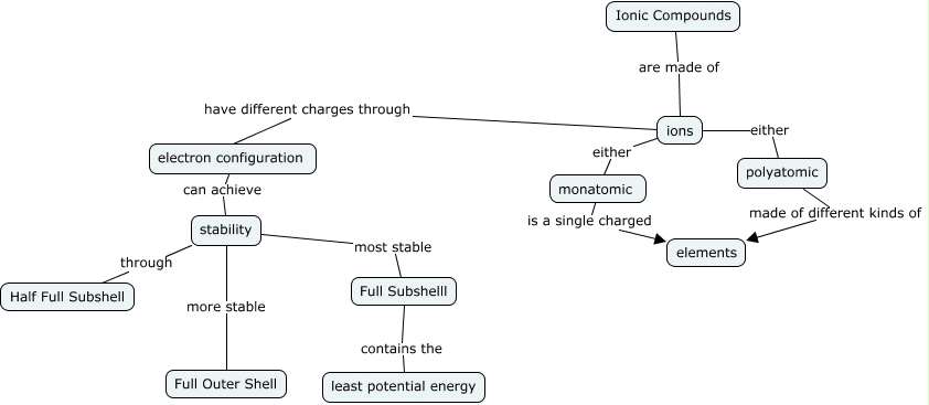 Ionic Compounds - Why do elements form ionic compounds?